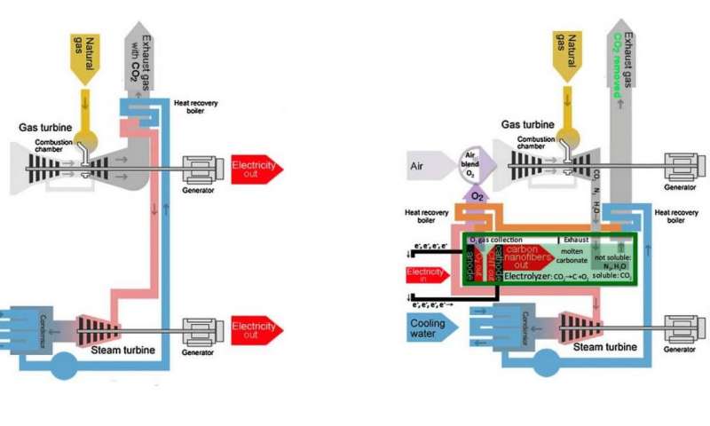 Researchers Assess Power Plants that Convert all of their CO2 Emissions ...