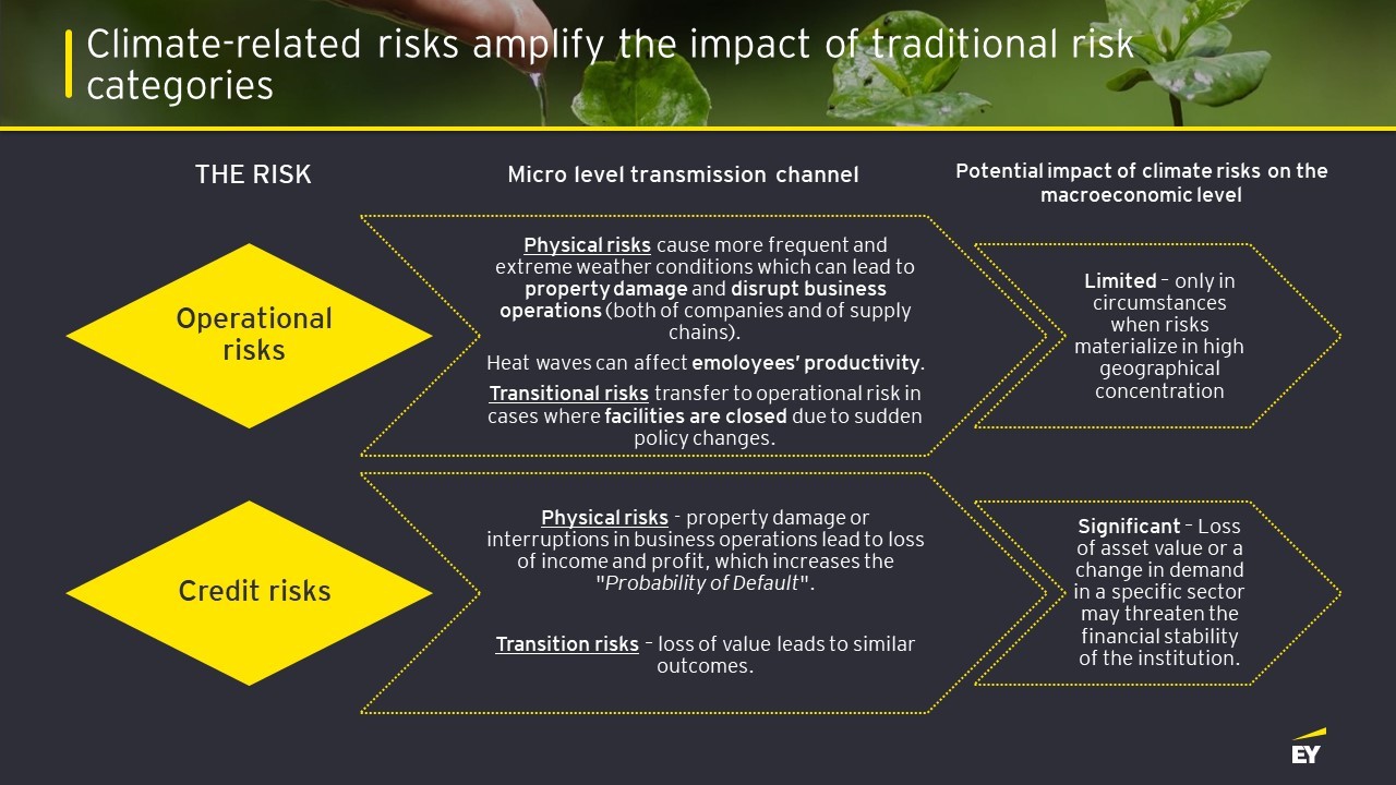 Climate Related Risks Amplify The Impact Of Traditional Risk Categories